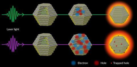The process that stands in the way of making quantum dots brighter